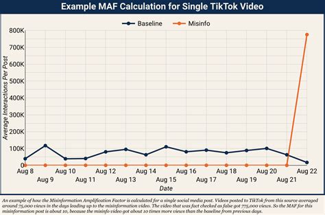 Misinformation Amplification Analysis And Tracking Dashboard — Integrity Institute