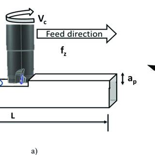 A The Machining Set Up And B The Machining Process With A Single Download Scientific