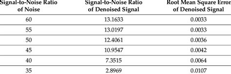 The Denoising Effect Of Ceemd Bf Under Different Noises Download