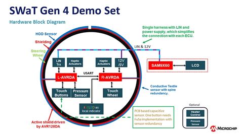 Ptc From Microchip Simplifies Hands Off Detection System Design