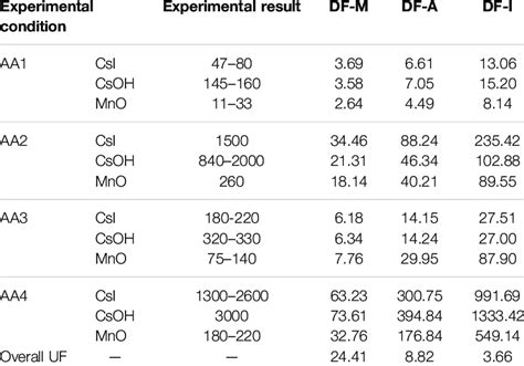 Df Comparisons Between Calculation Results And Experimental Data Of Ace