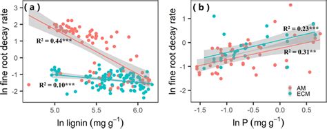 The Relations Between Fine Root Decomposition Rate And Root Chemistry