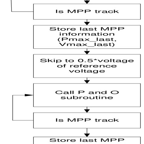 pdf analysis of solar pv system under partial shading condition