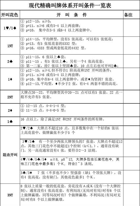 现代精确叫牌体系开叫一览表 word文档在线阅读与下载 免费文档