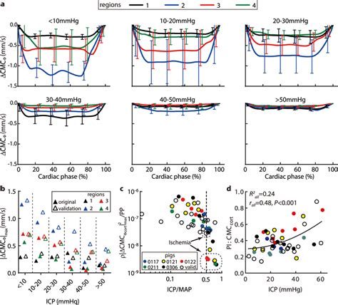 Influence Of Increasing Icp On The Pulsatility Of The Micro Perfusion