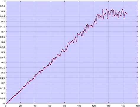 Objective Function Value Obtained By The Algorithm During Internal