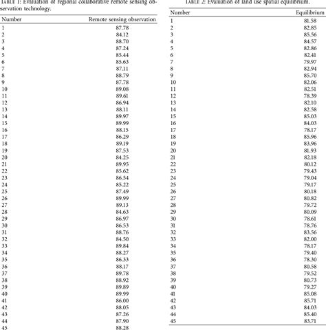 Table 1 From Evaluation Model Of Land Use Spatial Equilibrium Based On Regional Collaborative
