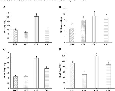 Table 2 From Ultrasound Assisted Deep Eutectic Solvent Extraction Of Polysaccharides From Anji