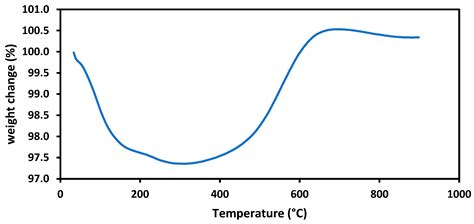 Hydrogen Rich Syngas Production Via Dry And Steam Reforming Of Methane In Simulated Producer Gas