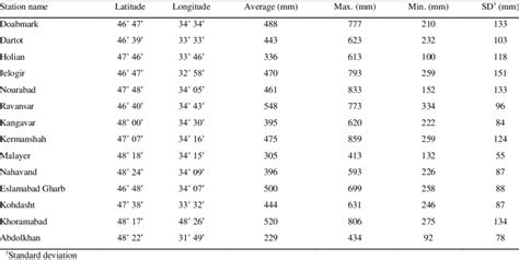 rain gauge specifications in the karkheh basin download scientific