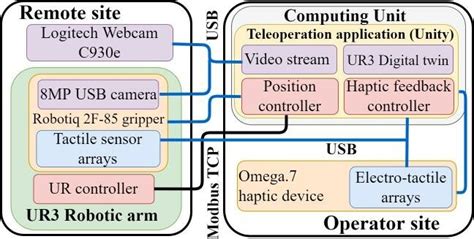 The Architecture Of The Developed Teleoperation System Download Scientific Diagram