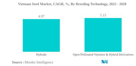 베트남 종자 시장 규모 점유율 및 분석