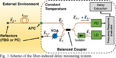 Figure 1 From Fiber Based Microwave Interferometer Monitoring The Delay Of Fiber Optic Antenna