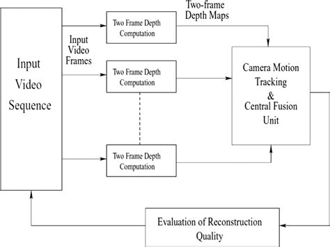 4 Block Diagram Of The Multi Frame Fusion System This Was First
