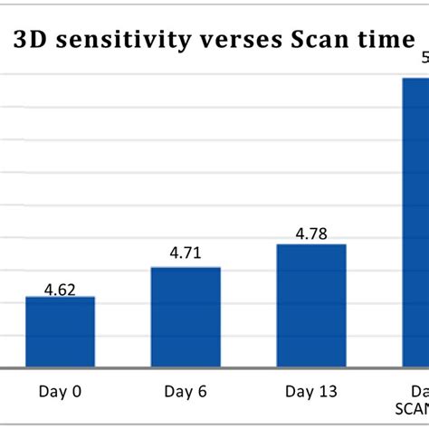 A Graph Showing The 3d Sensitivity Verses Scan Time Download Scientific Diagram