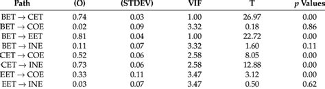 Lateral Collinearity Assessment And Hypothesis Testing 1 Download Scientific Diagram
