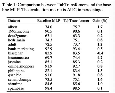 Tabtransformer Tabular Data Modeling Using Contextual Embeddings Aaa