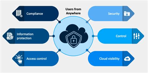 Whitepaper Understanding CASB In Cybersecurity EveryCloud UK