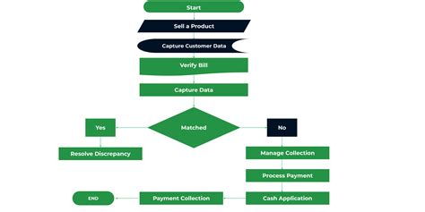 Accounts Receivable Process Flowchart Guide Diagrams And Templates