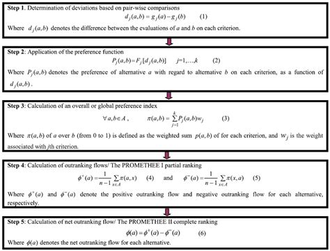 steps for the promethee ii ranking algorithm download scientific diagram