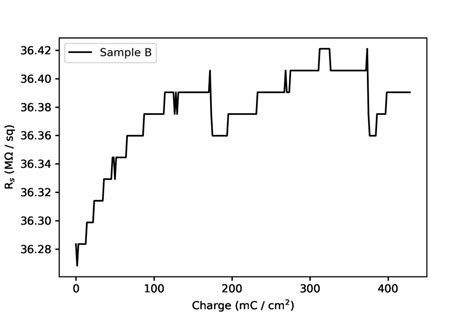 Long Term Stability Test For Samples B Left And F Right Both