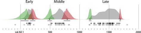 Visual Summary Of Results Of The Bayesian Model Showing Early Middle Download Scientific