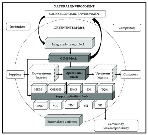 Green Enterprise Model A Proposed Configuration Model Download Scientific Diagram