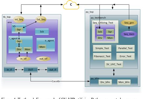 Figure 4 From Enable Reuse Of Systemverilog Verification Ips In Cocotbpyuvm Semantic Scholar
