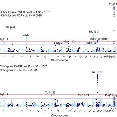 Gene Based Manhattan Plot A B Manhattan Plot Displaying The Log Download Scientific