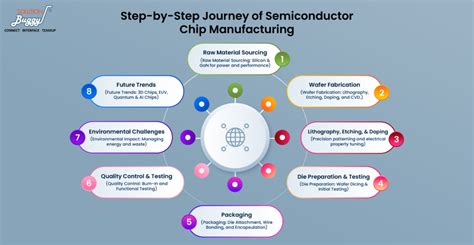 How Semiconductor Chips Are Made From Silicon To Smart Devices