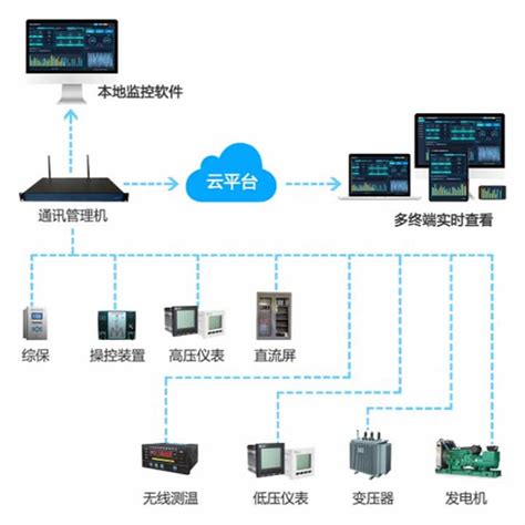 Industrial Components Scada Retrofitting Rtugateway For Energy