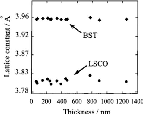 Out Of Plane Lattice Parameters For The Bst And Lsco As A Function Of Download Scientific