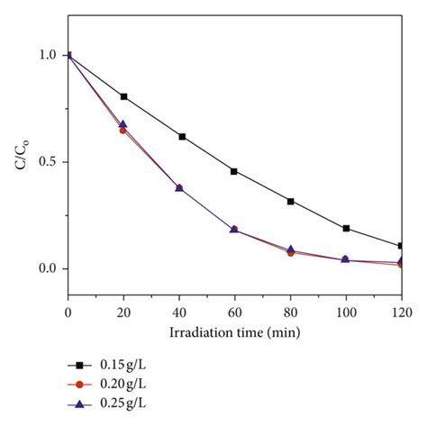 The Effect Of Photocatalyst Dosage A And Concentration B On Mb