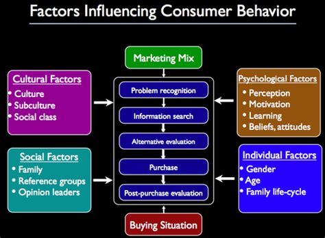 Consumer Behavior Midterm Flashcards Quizlet
