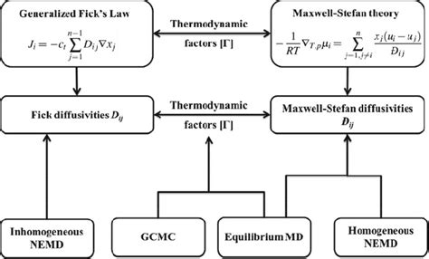 Schematic Overview Of Computational Schemes For Obtaining Diffusion Download Scientific Diagram