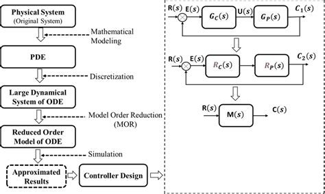 flowchart of the implemented technique download scientific diagram