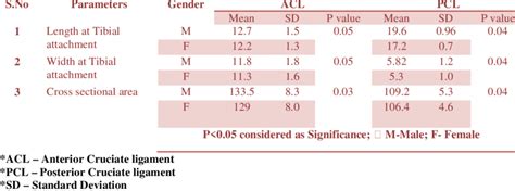 Showing The Mean Values Of Acl And Pcl At Tibial Attachment Download Scientific Diagram
