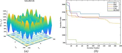 A Comparison Of The 3d Model Plot Based On F3 Test Function B Download Scientific Diagram