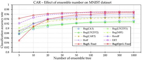 Figure A1 The Car Comparison With Other Ensemble Algorithms By