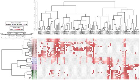 A Clustering Dendrogram Showing The Vegetation Types And Their Allied