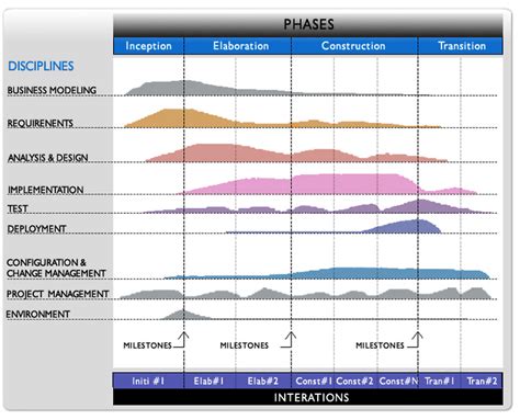 소프트웨어 개발 프로세스 모델의 종류와 단계