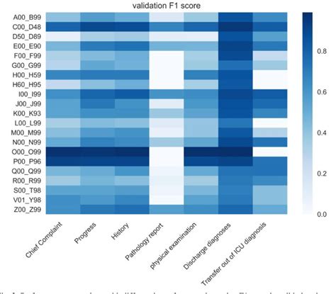 Figure 2 From Icd 10 Auto Coding System Using Deep Learning Semantic