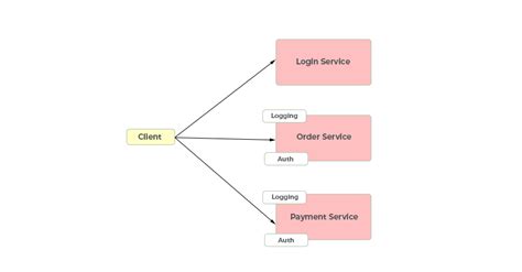 What Is An Api Gateway And Why Is It Essential In A Cloud Native Era Api7ai