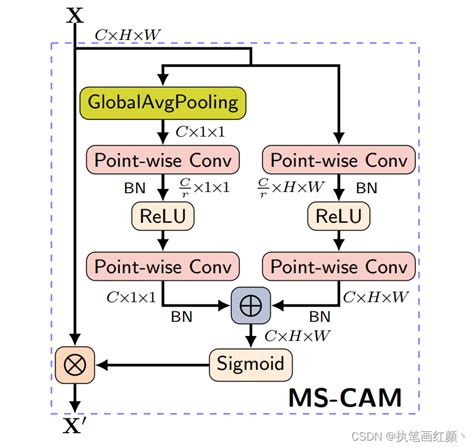 Attentional Feature Fusion 注意力特征融合 Csdn博客
