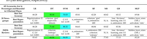 Table 2 From Comparison Of Supervised Classification Models On Textual