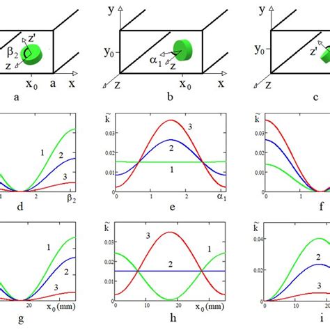 Rotation Of The Dielectric Resonator Relatively The í µí±¥ Axis A í Download Scientific