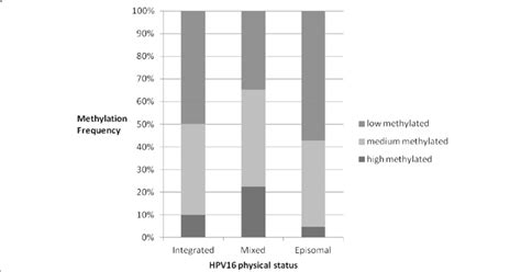 Methylation Frequency Is Calculated From All Five Positions In The Download Scientific Diagram