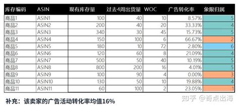 不想多支出高额的亚马逊仓储费？一招教你提高库存周转率！ 知乎