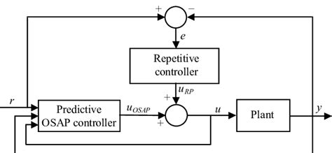 Block Diagram Of The Control System With OSAP RP Controller Download Scientific Diagram