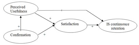 Ect Based Is Continuance Model The Is Continuance Model Suggested By Download Scientific